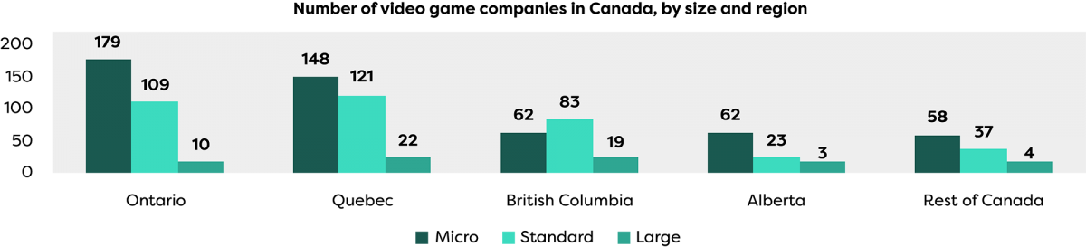 Canada’s Video Game Industry – A National Champion Making a Global Impact